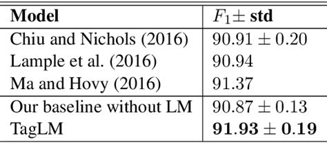 Figure 1 From Semi Supervised Sequence Tagging With Bidirectional Language Models Semantic Scholar