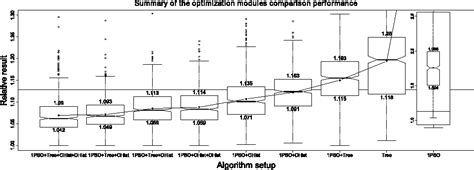 Figure 1 From The Impact Of Particular Components Of The Pso Based
