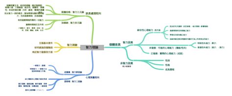 智力理論 智力測驗 研究經過四個階段 晚近智力發展四方面 五個基本要件 心理測量取向 瑟斯頓：智力二因論 由七種基本心理能力組合而成