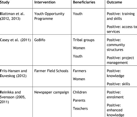1 Capacity Development Download Table