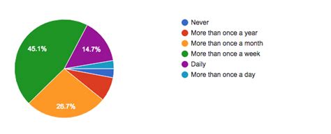 Apt Sex Survey Results Are In Apartment