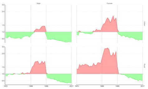 The Sex Specific Ratio Of Cdr Of Pedestrians To Cdr Of Drivers And