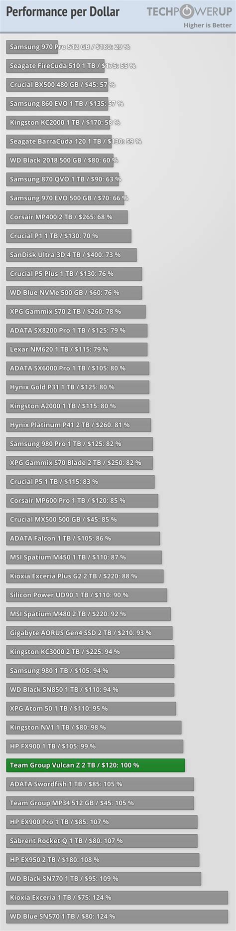 Team Group T FORCE Vulcan Z 2 TB 2 5 SSD Review Just 60 Per TB Relative Performance