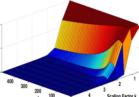 Dependency Of Ete On Compactness Level Of The Fmo Complex The Fmo