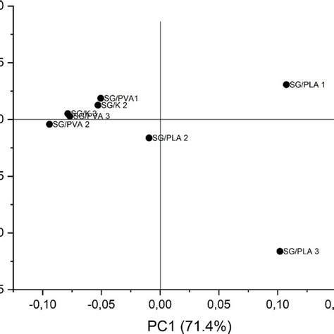 Pca Score Plot As 2d Pc1xpc2 Derived From The Ftir Spectra