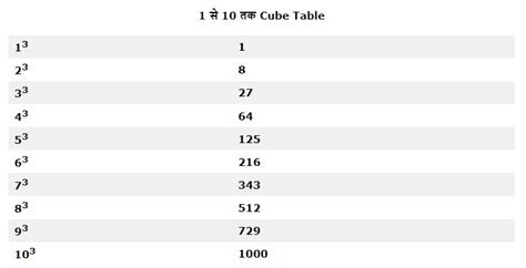 1 से 100 तक घनमूल सारणी Cube Root Table 1 To 100 With Pdf