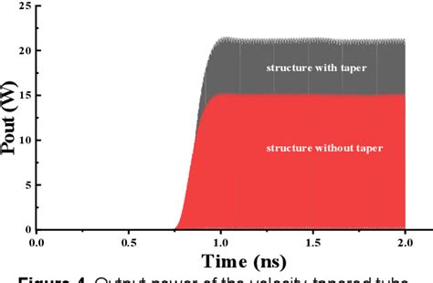 Figure 1 From G Band Wide Bandwidth Traveling Wave Tube Based On Sine Waveguide Semantic Scholar