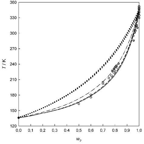 Temperature Vs Mass Fraction Of Sucrose To Illustrate The Ice Melting Download Scientific