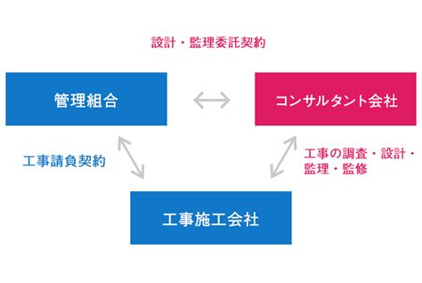 責任施工方式と設計監理方式┃オフィスレコン