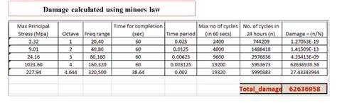 How To Calculate Fatigue Life In Product Development Skill Lync