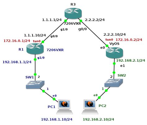 Gre Over Ipsec Tunnel Between Cisco And Vyos Brezulars Blog