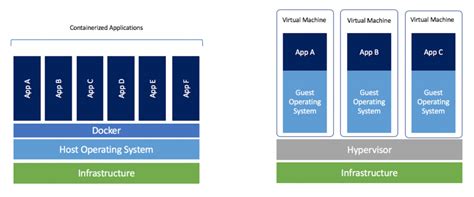docker mejor que una máquina virtual