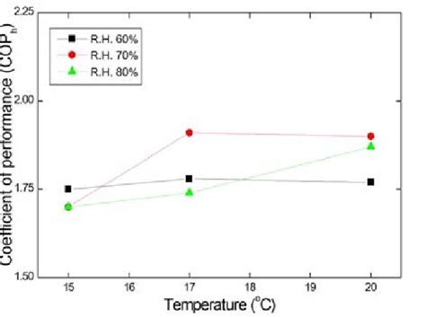 Heating Cop Variation With Suction Air Temperature Download