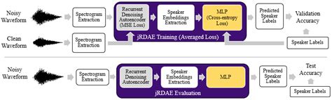 Proposed Architecture Composed Of A Recurrent Denoising Autoencoder Download Scientific