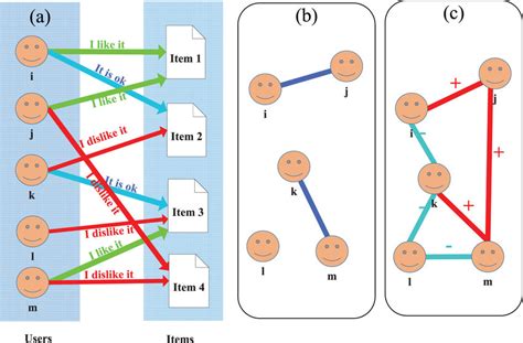 Illustration Of Projecting User Item Bipartite Network To Unipartite