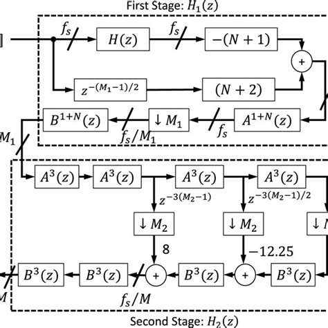 Architecture Of Proposed Decimation Structure I Download Scientific