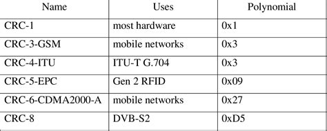 Table 21 From Design Of An Efficient Cyclic Redundancy Check 32 Using