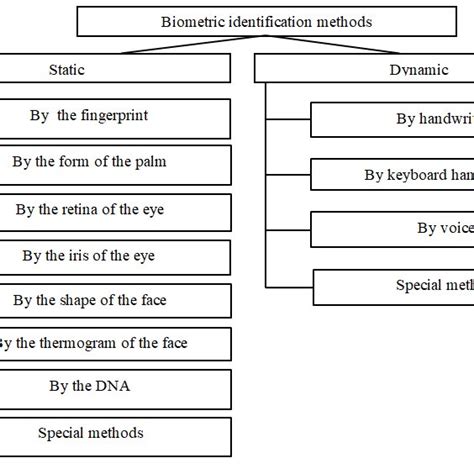 Classification Of Methods Of Biometric Authentication Of Users Download Scientific Diagram