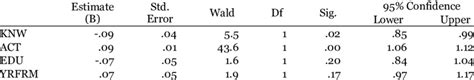ordered logistic regression analysis download table