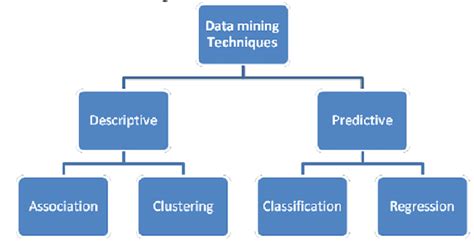 Data Mining Techniques What Is Data Mining By Tanmay Terkhedkar