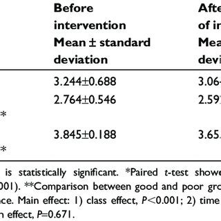 Stability Index Comparison Before And After Intervention Download Table
