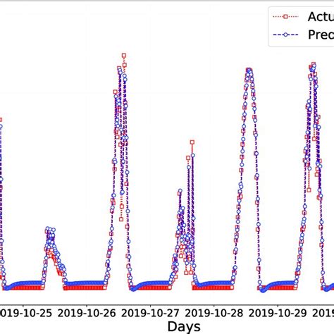 Energy Generation Prediction Based On Spv In Reh System Download