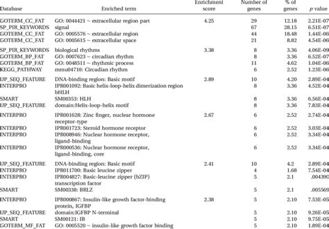 Gene Term Enrichment Analysis By David Functional Annotation Clustering