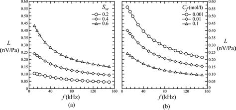 Effect Of Frequency On Coupling Coefficient A Cf 0 1 Mol L B Sw