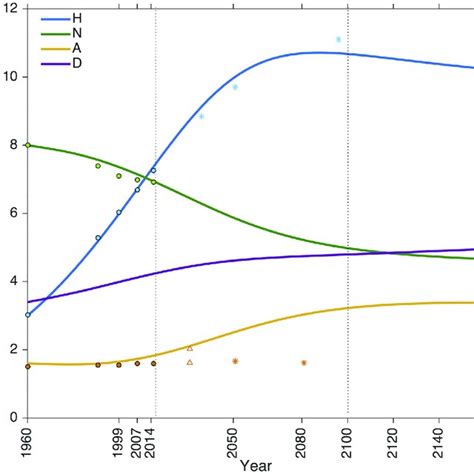 Conceptual Diagram Of The Model We Consider A Four Variable System Of Download Scientific