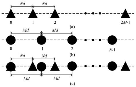 Direction Of Arrival Estimation In Coprime Array Using The Esprit Based Method