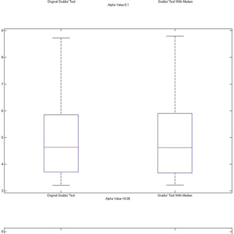 The Box Plot For Original And New Grubbs Test For Three α Alpha Download Scientific Diagram