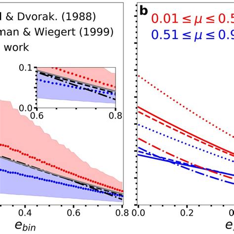 Critical Semimajor Axis A C Color Coded As A Function Of The Binary Download Scientific