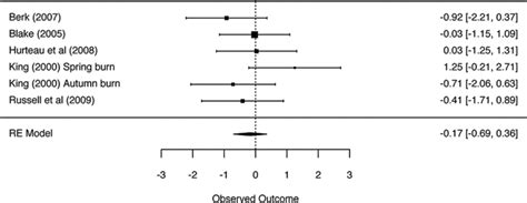 What Is The Effect Of Prescribed Burning In Temperate And Boreal Forest