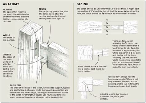 11 Mortise And Tenon Variations Artofit