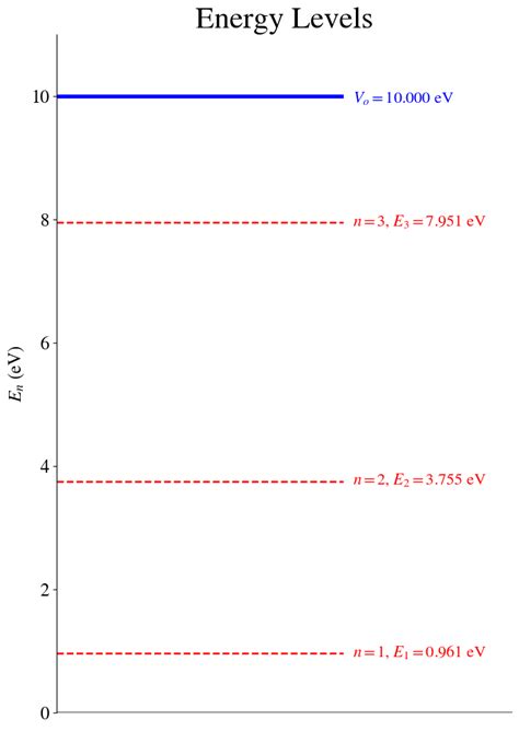 2 6 Particle In A Box With Finite Potential Walls Introduction To Quantum Physics