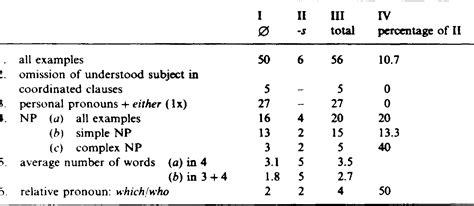 Table 3 From Cognitive Complexity And Increased Grammatical Explicitness In English Semantic