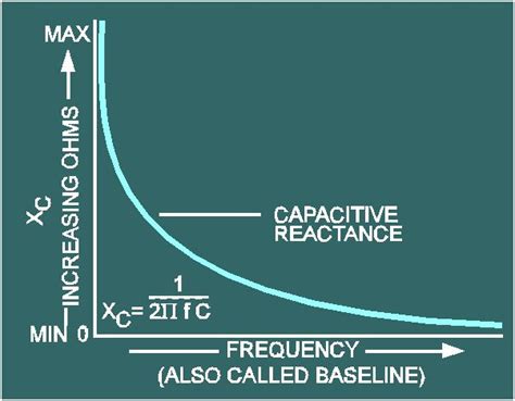 Capacitive Reactance Elétrica