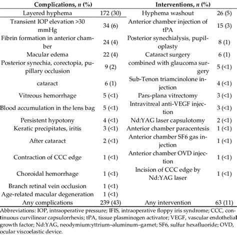 Postoperative Complications And Interventions Download Scientific Diagram