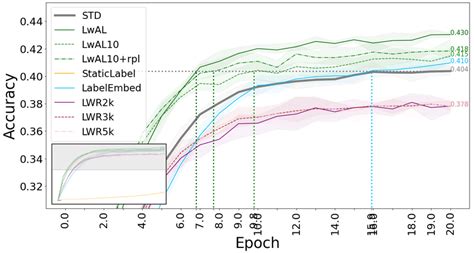 Test Curves For Lwal And Other Baseline Algorithms Trained On Cifar100