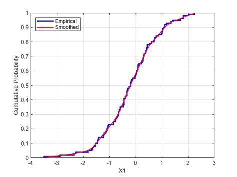 Copulas Generate Correlated Samples Matlab And Simulink Mathworks Benelux