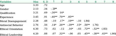 Mean Standard Deviation Correlation And Reliabilities Download Scientific Diagram