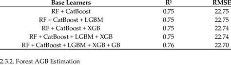 Performance Of The Five Stacked Model For The Different Combinations Of Download Scientific