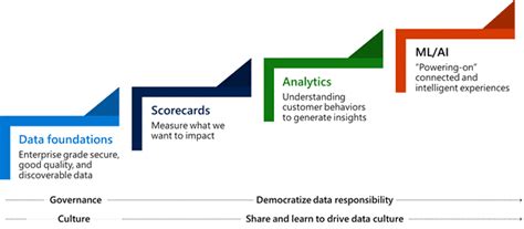 Modernizing The Data Estate With Microsofts Enterprise Data Strategy Planet Technologies