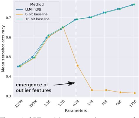 Figure 1 From T8 8 Bit Matrix Multiplication For Transformers