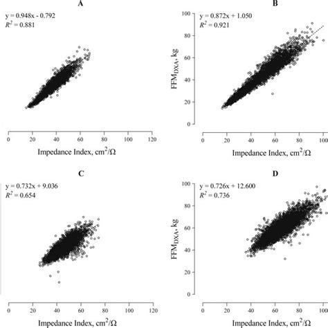 Graphical Representation Of The Relationship Between Impedance Index Download Scientific