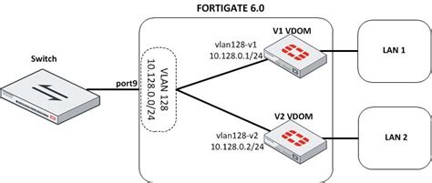 Technical Note How To Use Emac Vlan To Share The Fortinet Community
