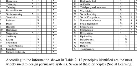Analyzing Persuasive Design Principles From The Literature Download Scientific Diagram