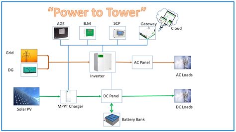 Telecom Tower Power Solutions Cecpl