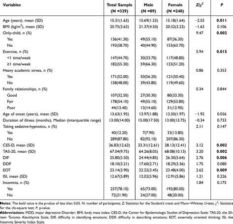 Insomnia And Alexithymia In Chinese Adolescents With Mdd Prbm