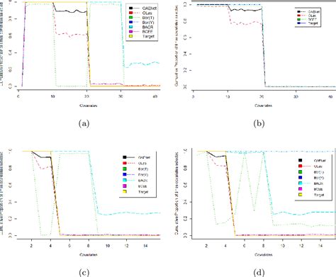 Figure 3 From A Two Stage Feature Selection Approach For Robust Evaluation Of Treatment Effects